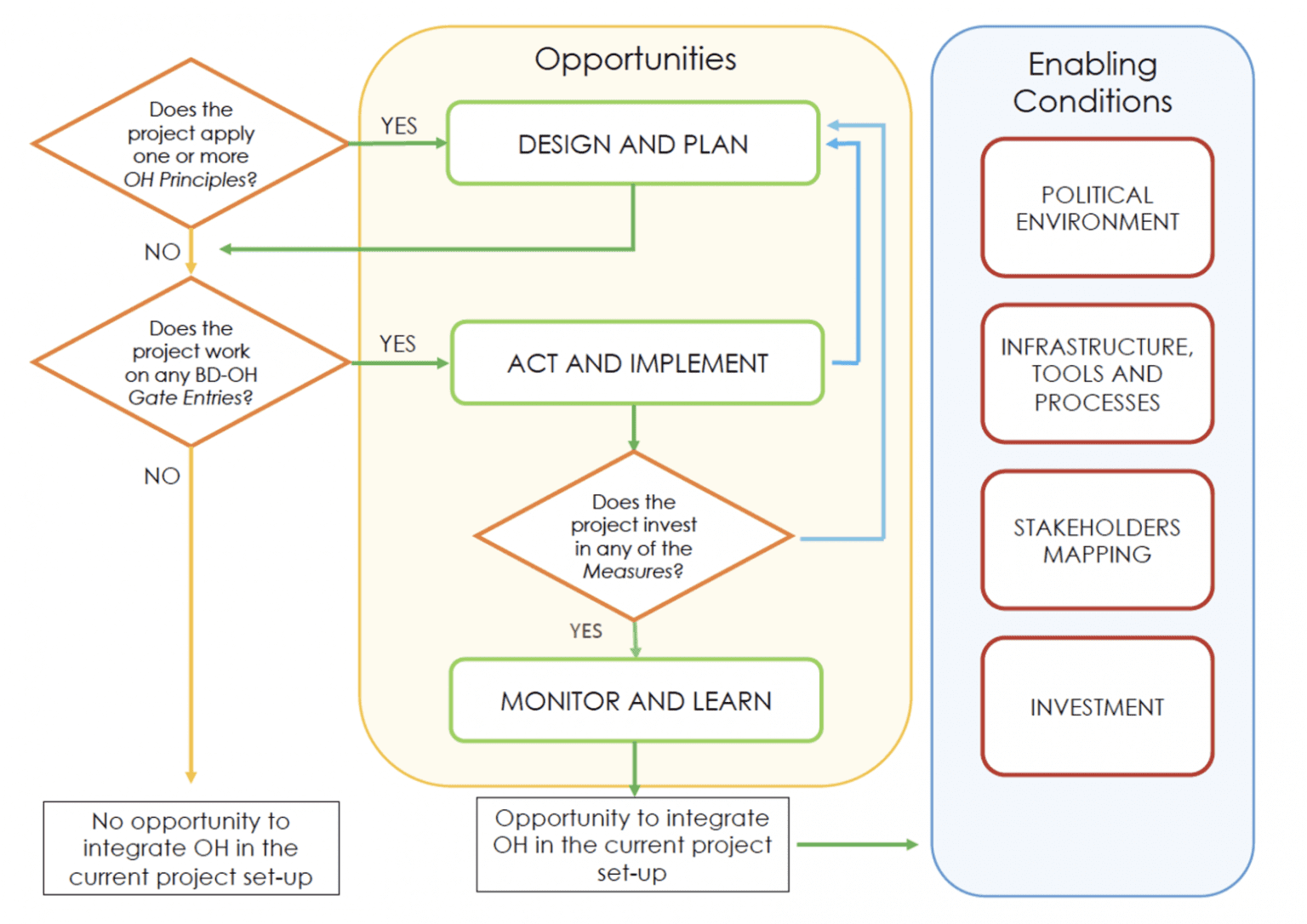 An Analysis Framework to enable biodiversity projects to take a One ...